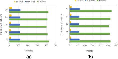 Figure 6 From Secure K Nn Query With Multiple Keys Based On Random Projection Forests Semantic