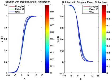 Shows Results Using Richardson Extrapolation At Different Time Levels
