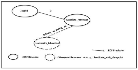 Rdf Graph Representation Of An Example Of Case 3 A Resource Has A