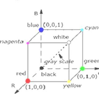 RGB Color Space Wijayono A Putra Irwan Iskandar S Rohmah Download Scientific