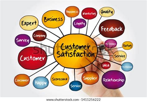 Customer Satisfaction Mind Map Flowchart Marker Foto Stock 1411256222