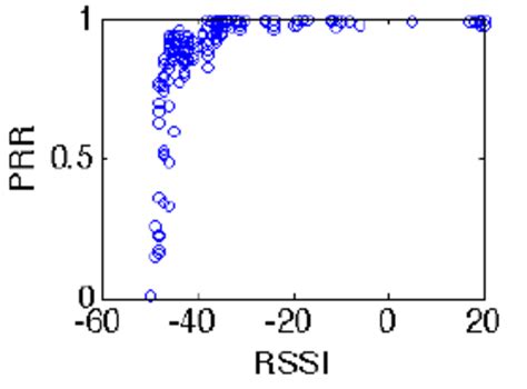 The Relationship Between Rssi And Prr Download Scientific Diagram