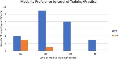 Preference Of Modality By Level Of Trainingpractice Download Scientific Diagram