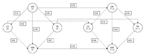 Pls Path Coefficients Download Scientific Diagram