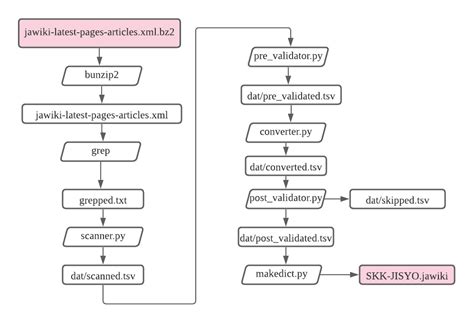 Github Tokuhirom Jawiki Kana Kanji Dict Generate Skk Mecab Dictionary From Wikipedia Japanese