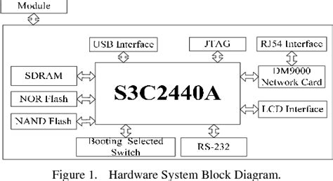 Figure 1 From A Design Method Of Linux Bootloader Based On S3c2440