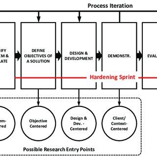 Agile Design Science Research Model ADSRM Download Scientific Diagram
