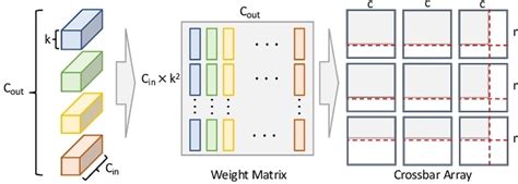 Autohet An Automated Heterogeneous Reram Based Accelerator For Dnn Inference