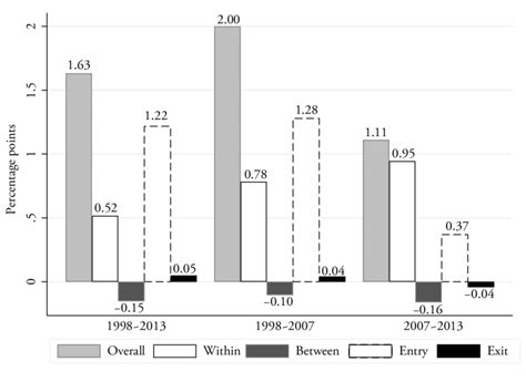 Decomposition Of Annual Tfp Growth In Manufacturing 1998 2013