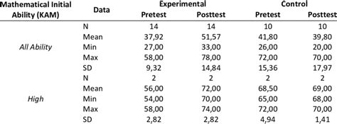 Descriptive Statistics Of Mathematical Problem Solving Ability