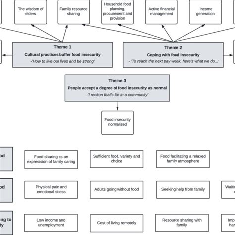 Summary Diagram Of Key Interview Themes And Sub Themes Download Scientific Diagram