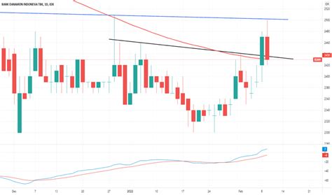Chart Dan Harga Saham Bdmn — Idxbdmn — Tradingview