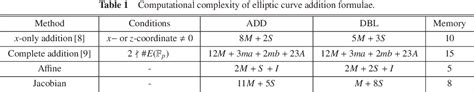 Table 1 From Compact Elliptic Curve Scalar Multiplication With A Secure Generality Semantic