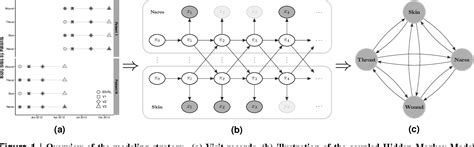 Figure 1 From Modeling Mrsa Decolonization Interactions Between Body