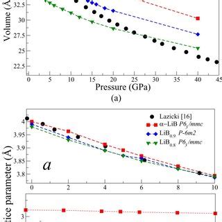 A Equation Of State Of The Predicted LiBx Structures Compared With Download Scientific
