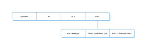 Omron Fins Protocol The Basics And Its Benefits Of Bridging To Mqtt Emq