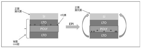 一种硅片背封的方法与流程