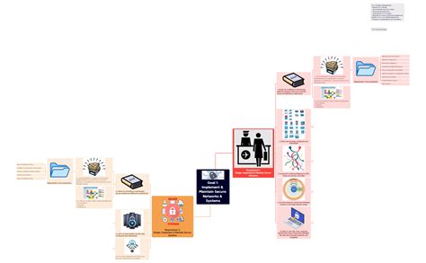 Goal 1 Implement And Maintain Secure Networks And Systemsxmind Jim Seaman Xmind