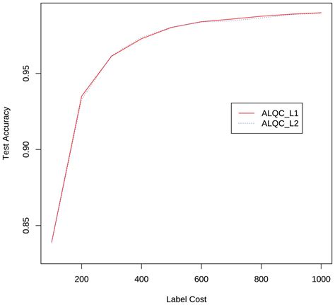 Active Learning With Label Quality Control [peerj]
