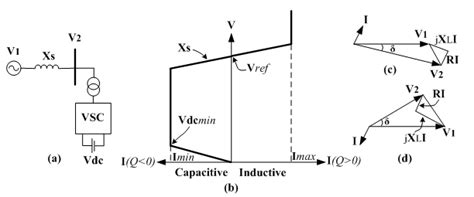 a statcom connected to a bus a schematic diagram b v i