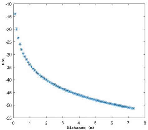 Figure 1 From Maximum Convergence Algorithm For Wifi Based Indoor Positioning System Semantic