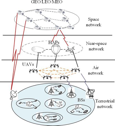 An Architecture For Spaceairground Integrated Network As Shown In