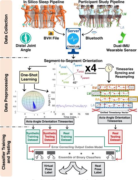 Figure 1 From Sleep Posture One Shot Learning Framework Using Kinematic Data Augmentation In