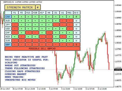 Mqlta Currency Strength Matrix Free Download Trading Indicator For