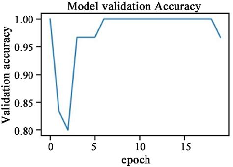 Analysis Of Model Validation Accuracy Download Scientific Diagram