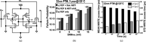 A 6T SRAM Bit Cell Schematic B SRAM Read Failure Probability After Download Scientific