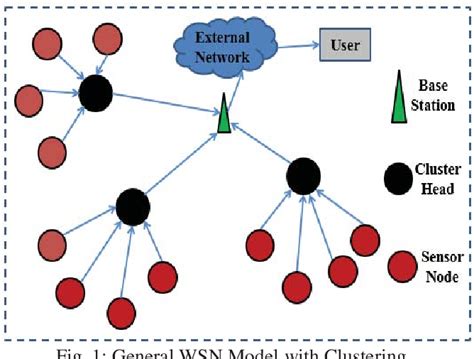 Figure 1 From A Novel Approach To Routing Technique For Mobile Sink In