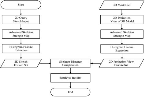 The Framework Of Our Sketch Based 3d Model Retrieval Download