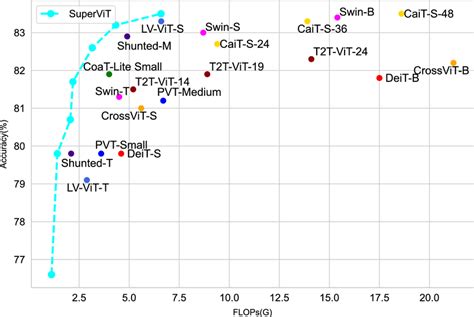 Accuracy And Flops Trade Off Comparison Between Our Supervit And Download Scientific Diagram