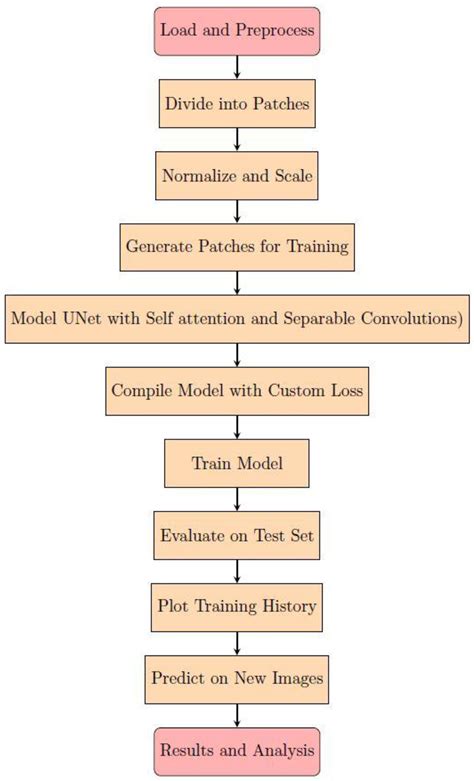 Semantic Segmentation Of Aerial Imagery Using U Net With Self Attention And Separable Convolutions