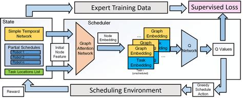 the figure depicts the proposed framework which incorporates graph