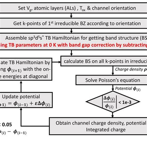 Algorithm For Simulating The Temperature Dependent Electrostatics Of Download Scientific