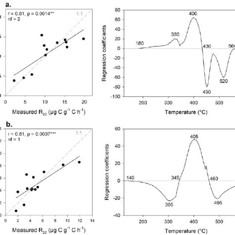 Partial Least Squares Pls Regression Analysis Based On Relative Co 2
