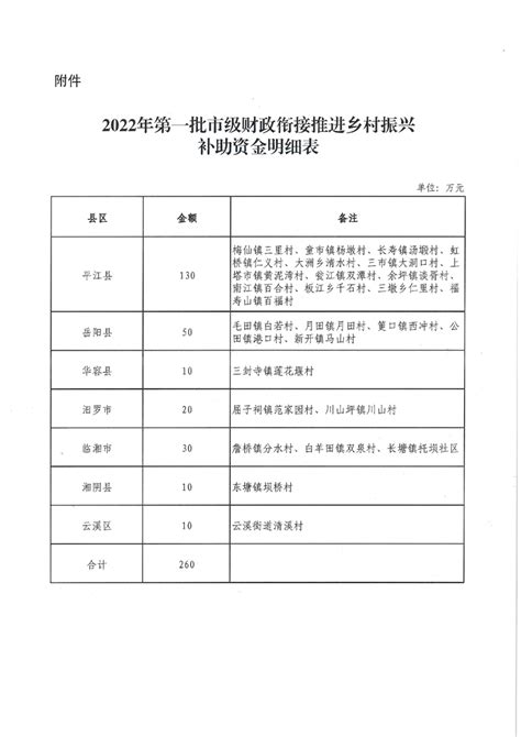 市财政局关于下达2022年度第一批市级财政衔接推进乡村振兴补助资金的通知岳财农指202225号