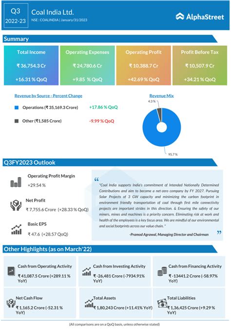 Infographic Coal India Ltd Nse Coalindia Q3 Fy23 Results Out Total Income Rises 16 31 Qoq