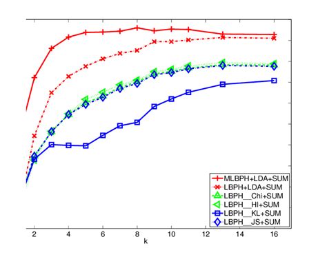 4 The Mean Recognition Rate With 95 Confidence Interval For Six Lbp