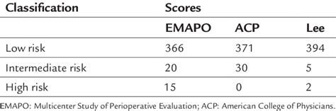 Distribution Of Patients After Reclassification Of Surgical Risk