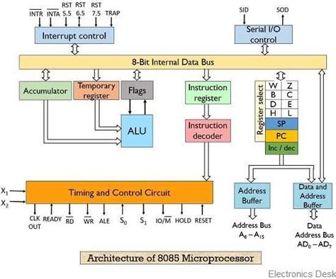 Understanding The Functionality Of A Microprocessor Block Diagram Unveiled