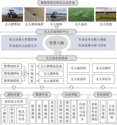 无人农场解决方案综述 Csdn博客