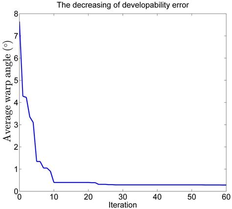Generation Of Quasi Developable By Modifying A Design Curve A Cubic