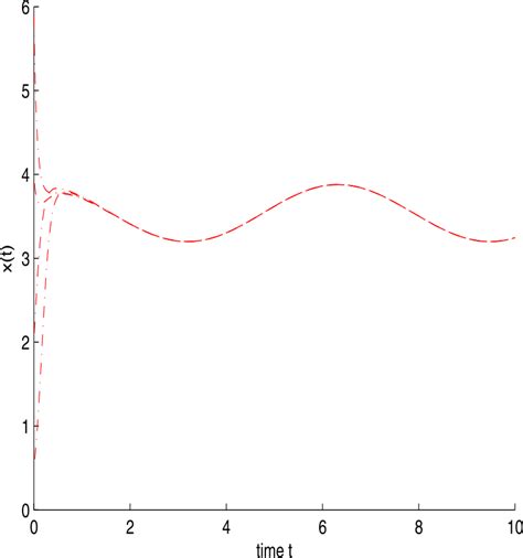 Dynamic Behaviors Of The Prey Population Of The System 51 With The