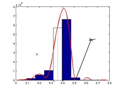 Matlab How Do I Compute The Point On An Histogram Where The
