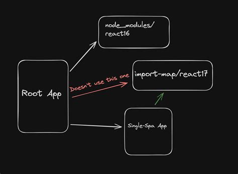 shared react · issue 1165 · single spa single spa · github