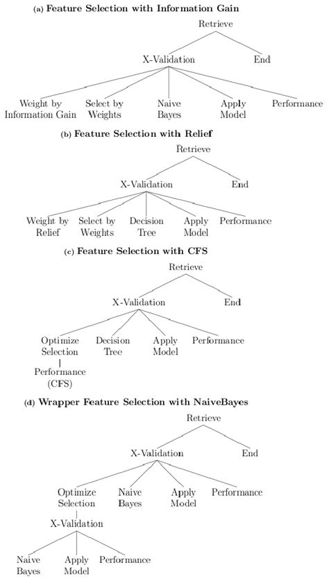 parse trees of feature selection classification workflows download scientific diagram