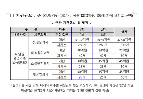 창업성장기술개발사업 2020년 디딤돌창업과제 1차 모집 요약217~32 네이버 블로그