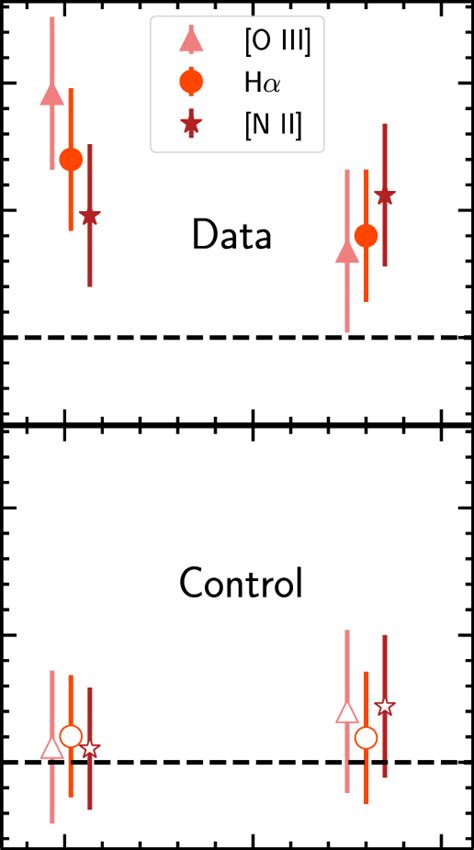 The O Iii Hα And N Ii Emission Line Flux For Data Sample Solid